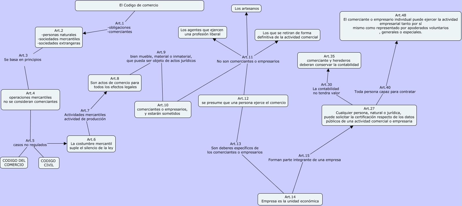el codigo de comercio
